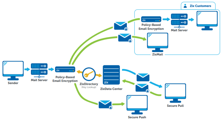 Zix Advanced Email Encryption – ANS